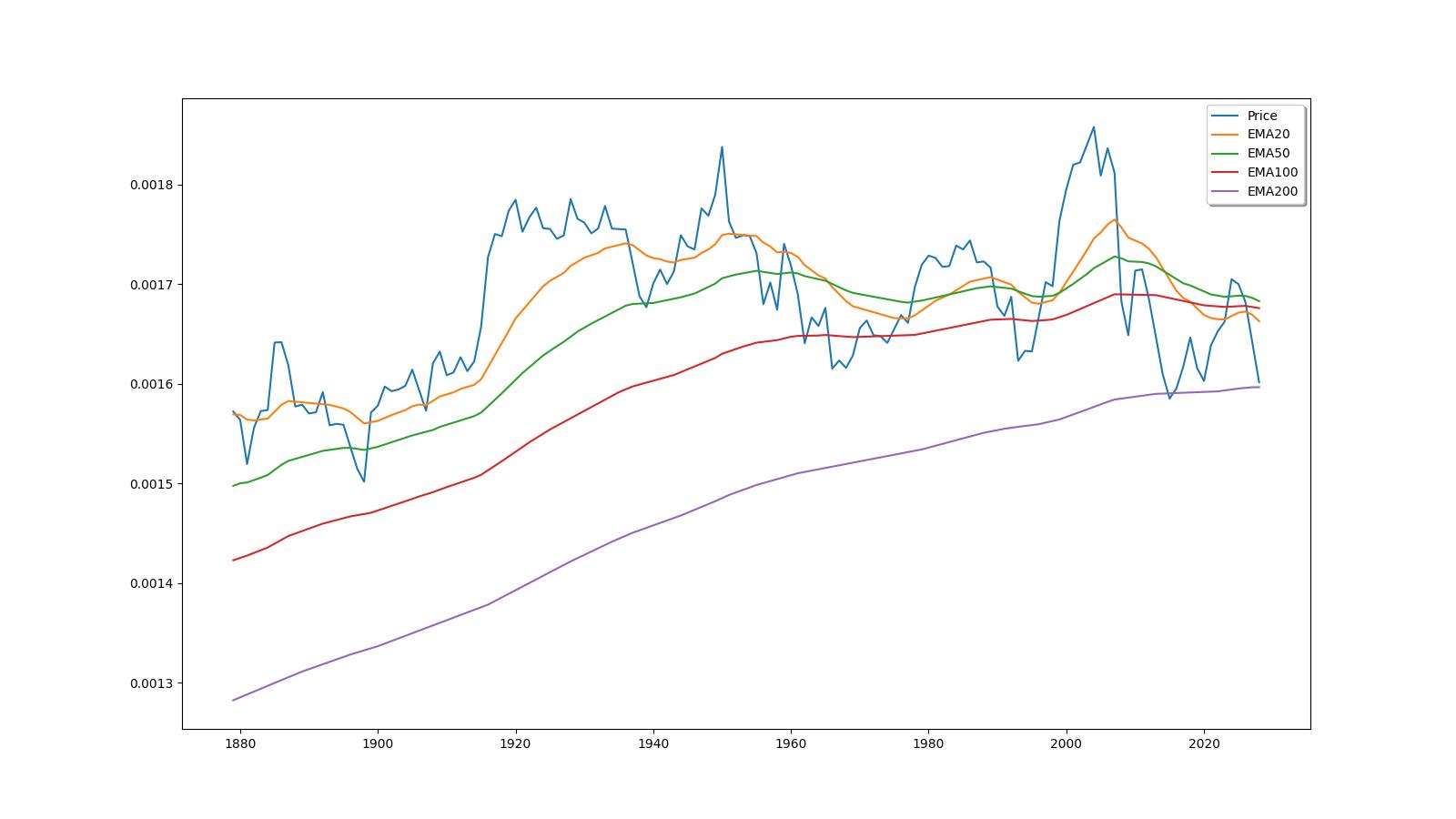 Bitcoin Subsidium Exponential Moving Averages