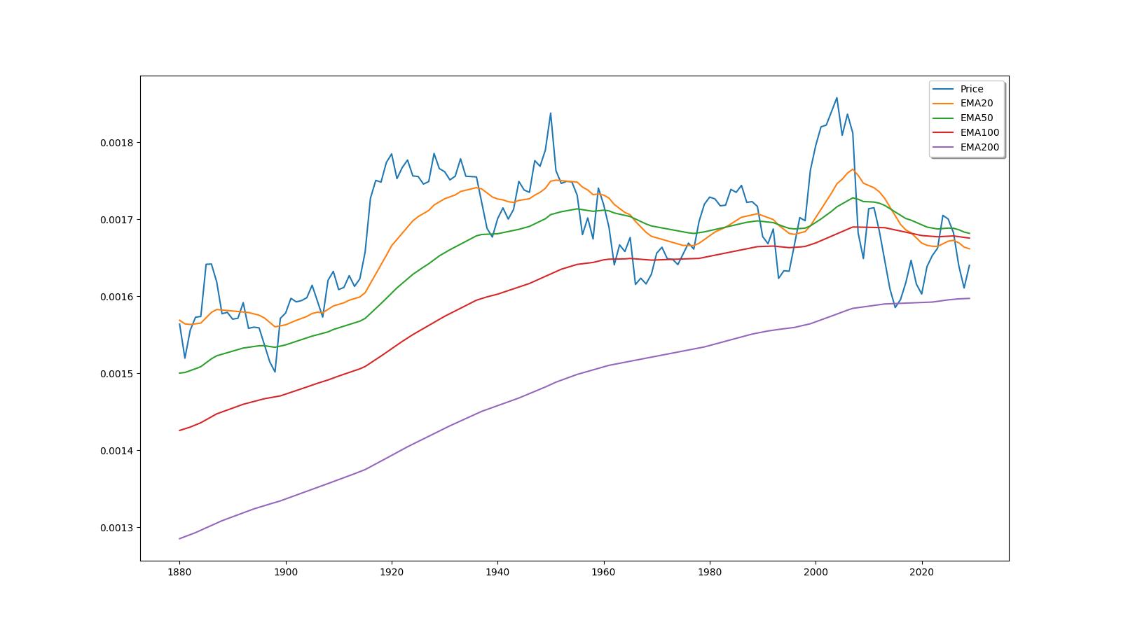 Bitcoin Subsidium Exponential Moving Averages