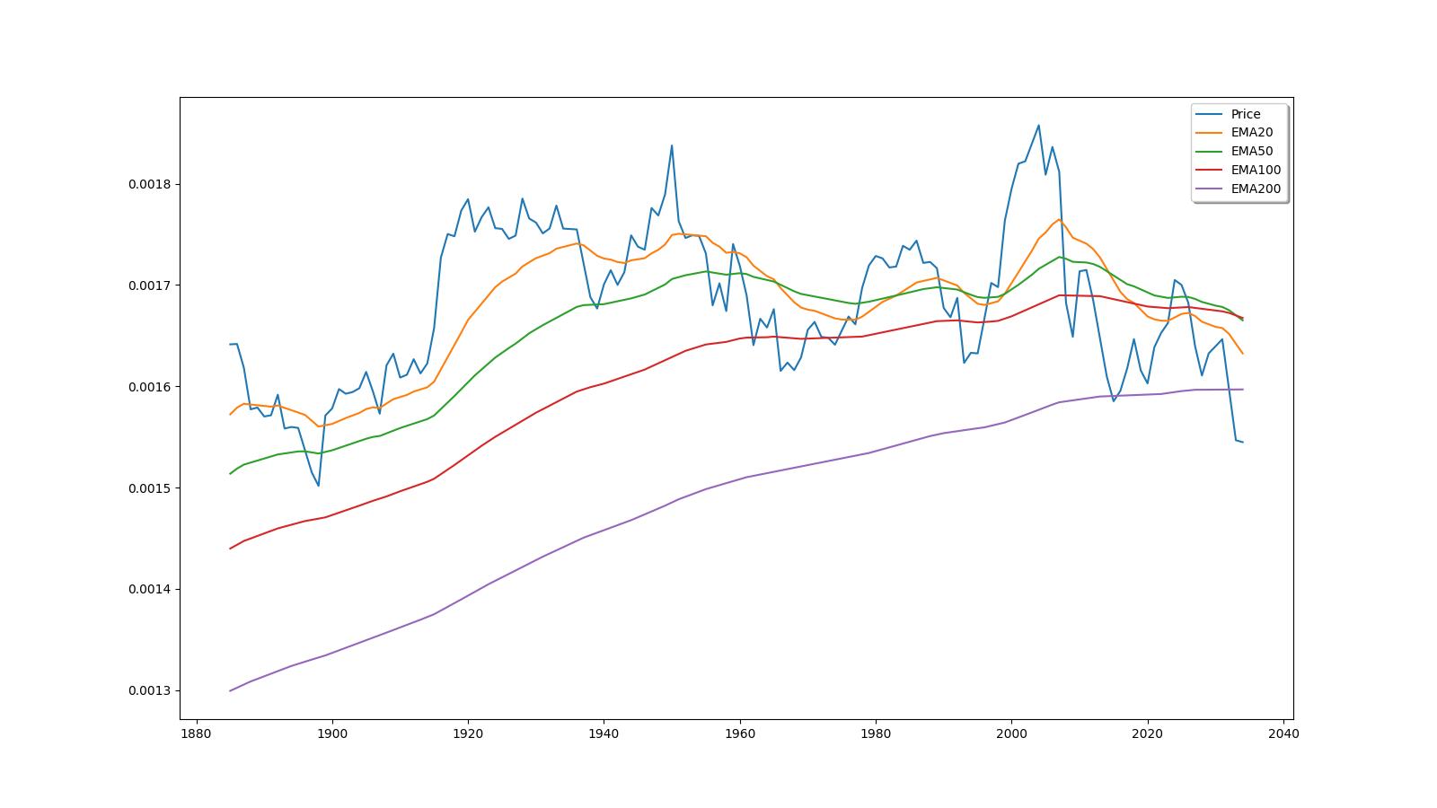 Bitcoin Subsidium Exponential Moving Averages