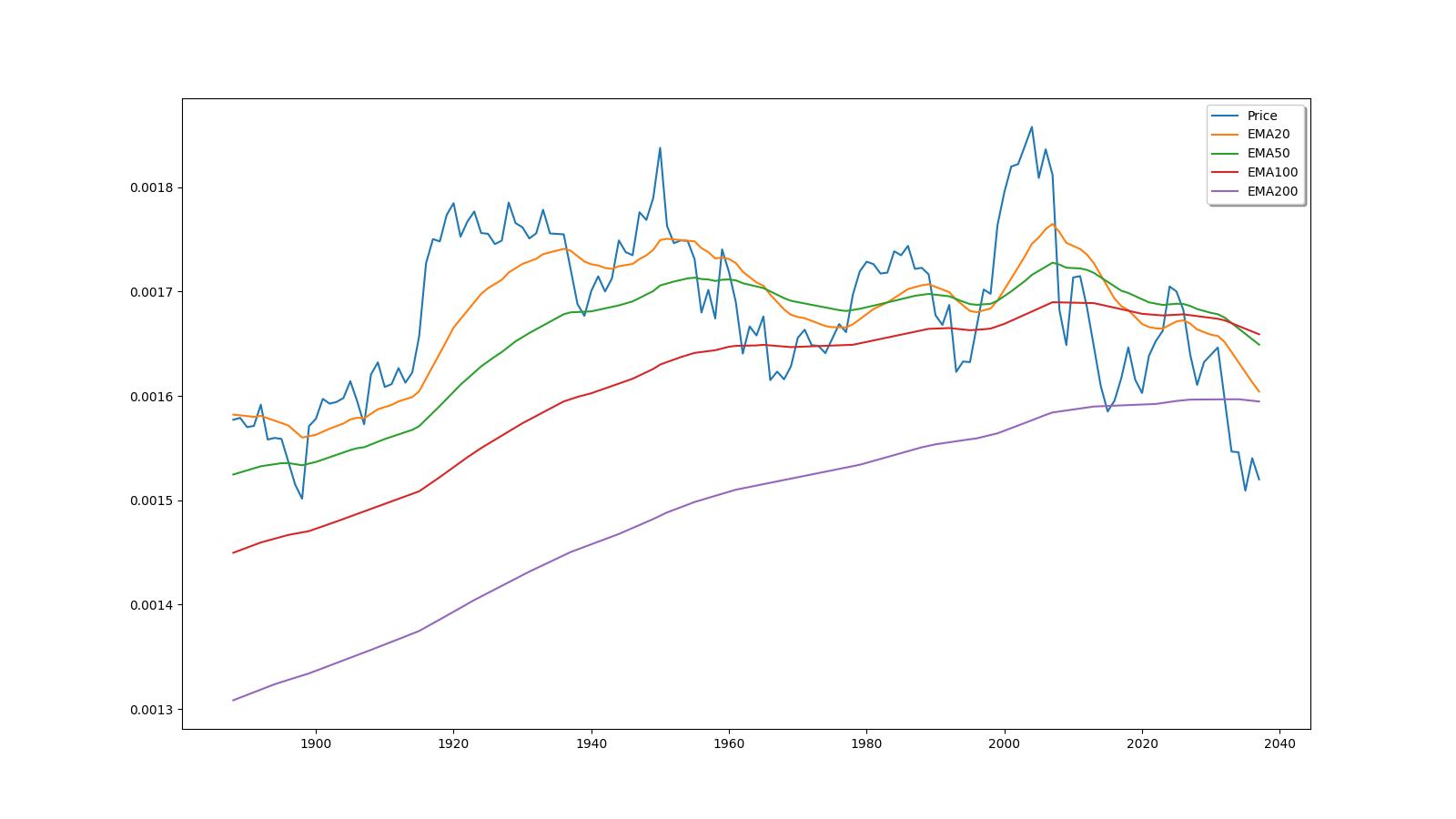 Bitcoin Subsidium Exponential Moving Averages
