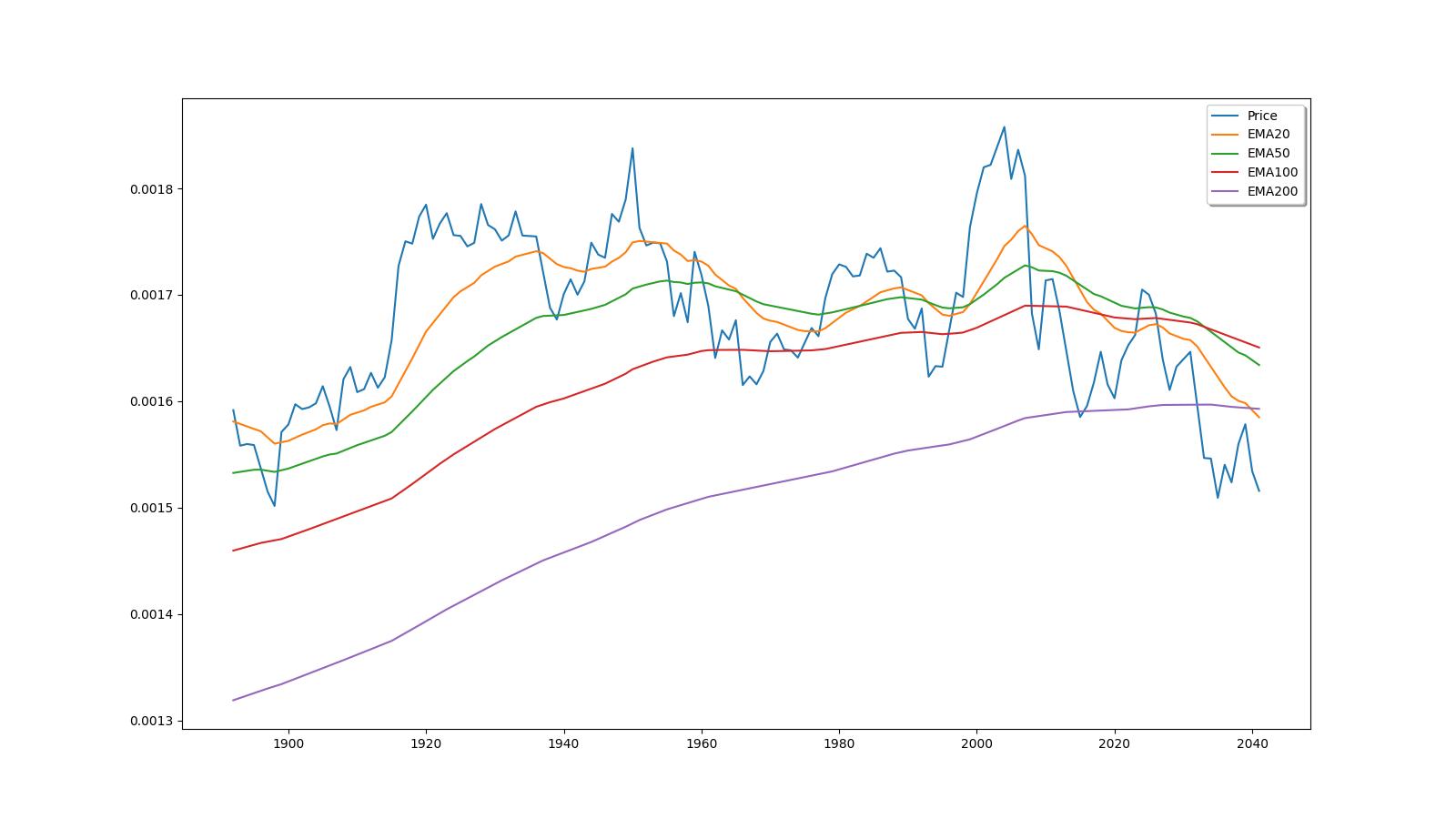 Bitcoin Subsidium Exponential Moving Averages