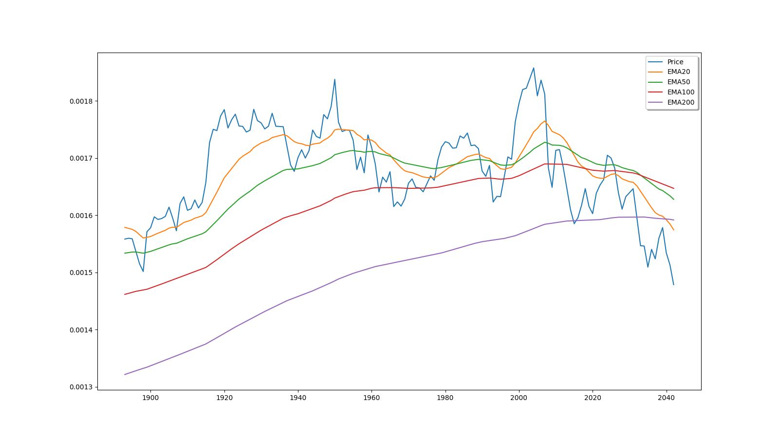 Bitcoin Subsidium Exponential Moving Averages