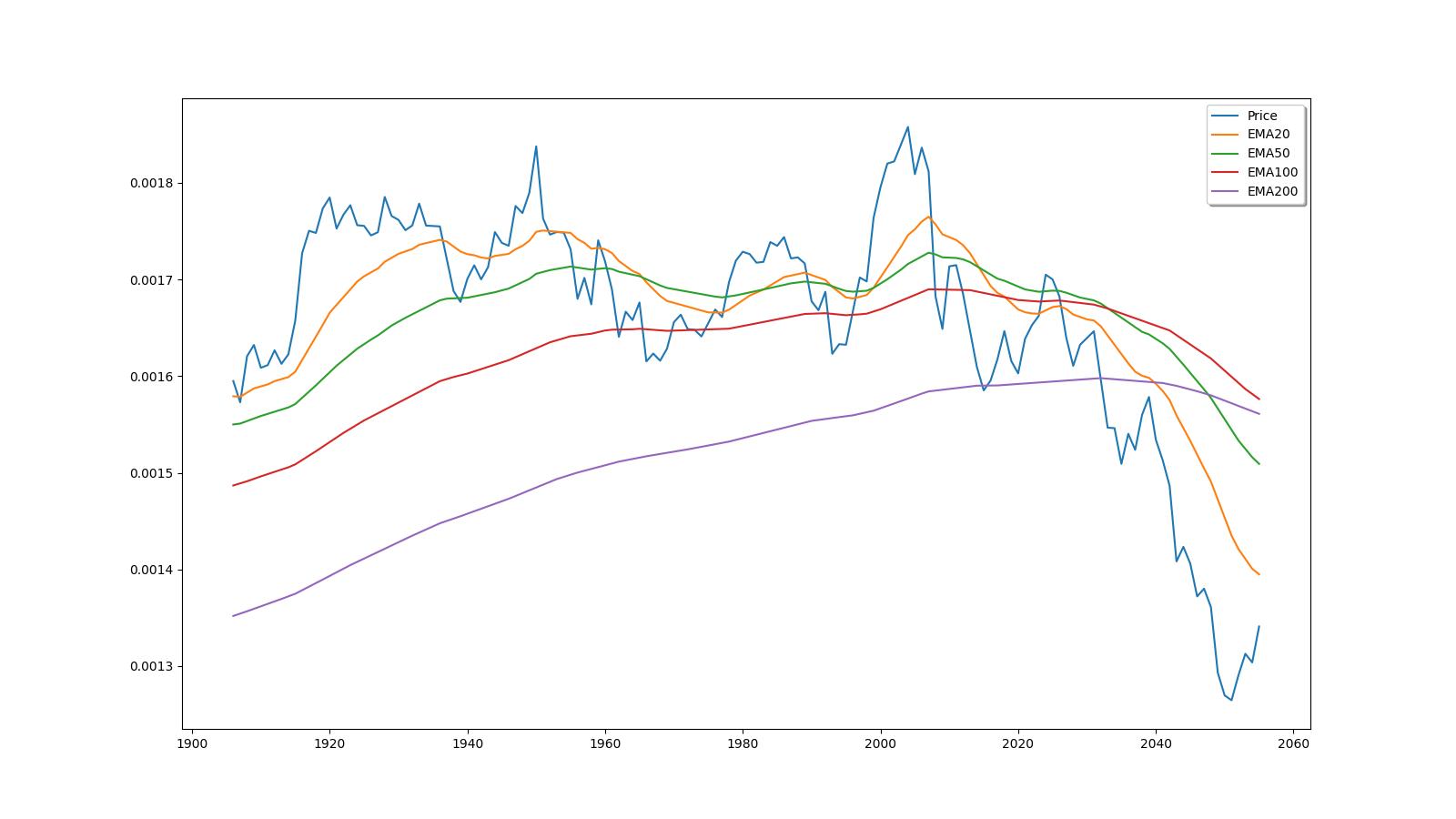 Bitcoin Subsidium Exponential Moving Averages