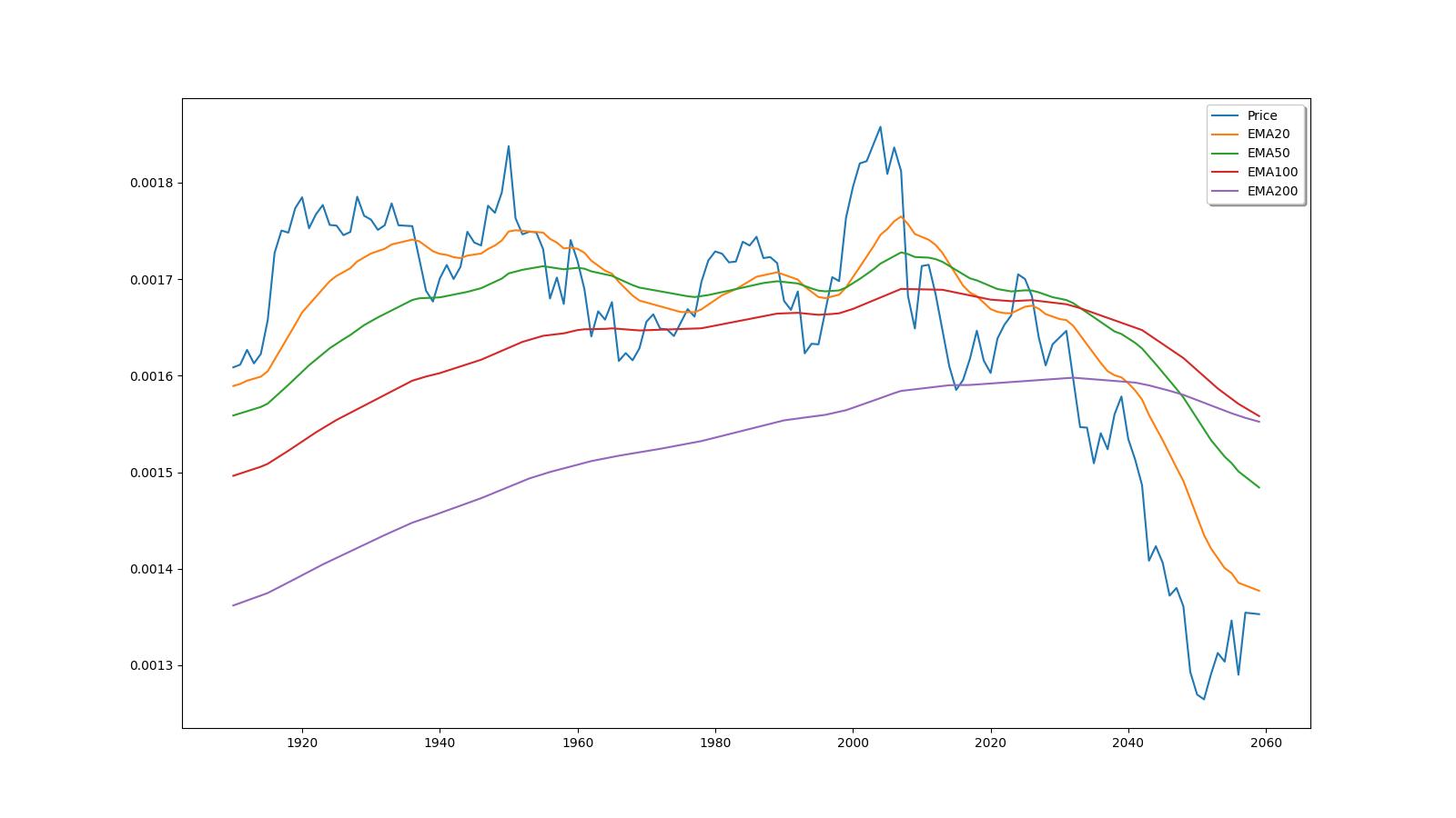 Bitcoin Subsidium Exponential Moving Averages