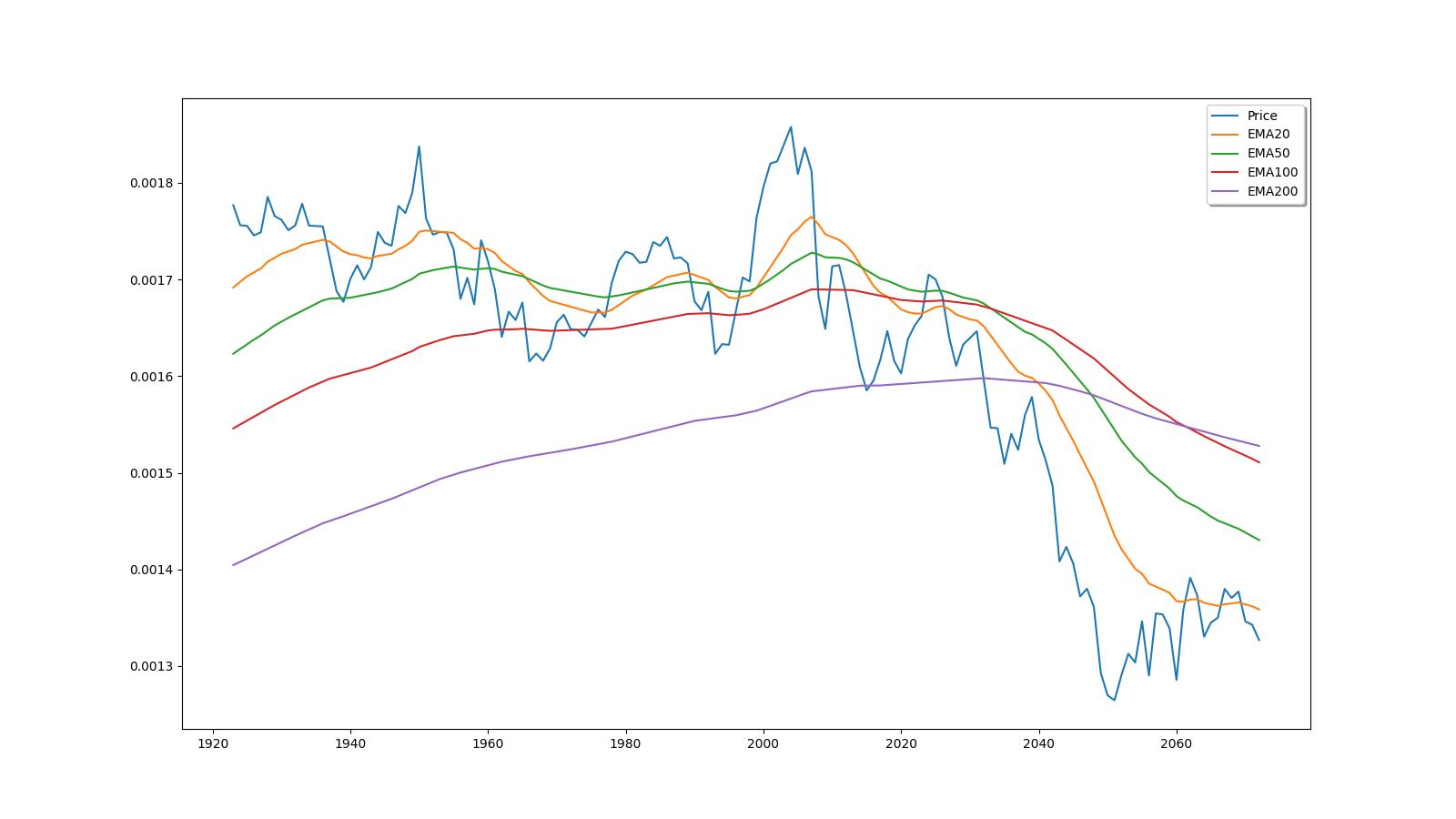 Bitcoin Subsidium Exponential Moving Averages