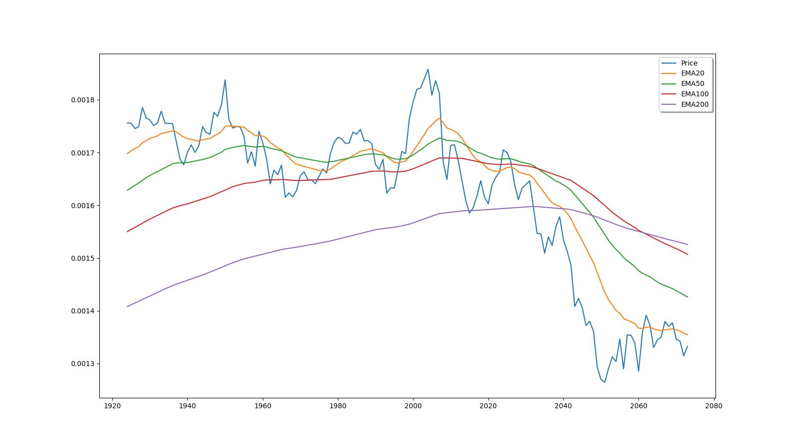 Bitcoin Subsidium Exponential Moving Averages