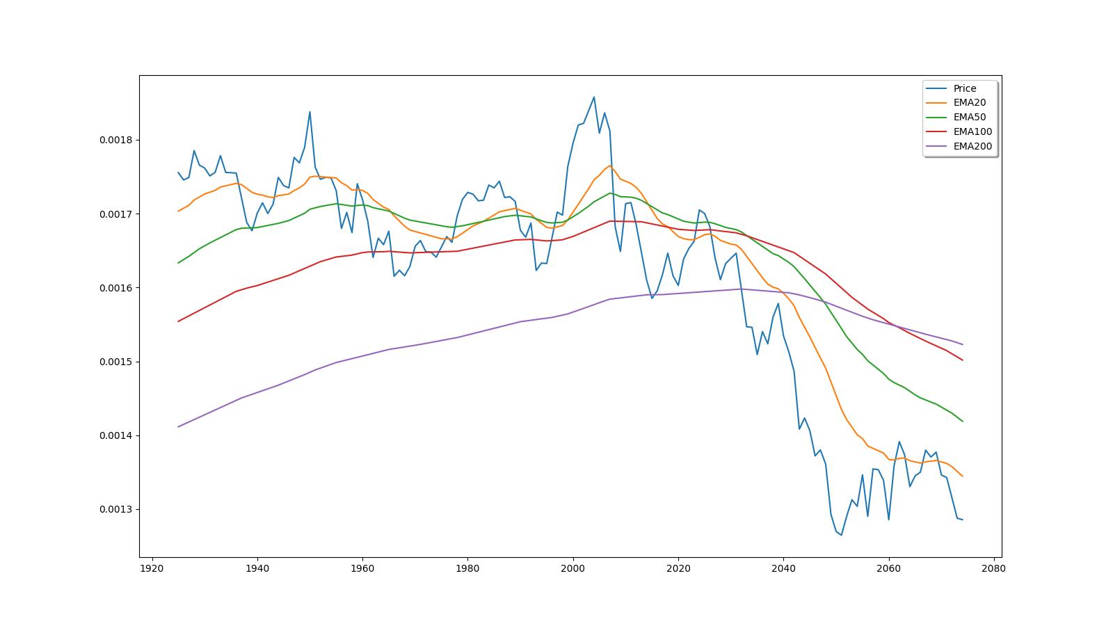 Bitcoin Subsidium Exponential Moving Averages