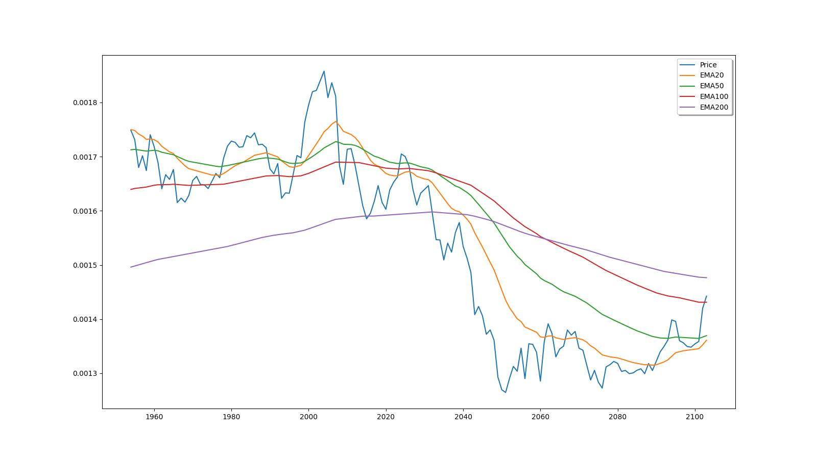 Bitcoin Subsidium Exponential Moving Averages