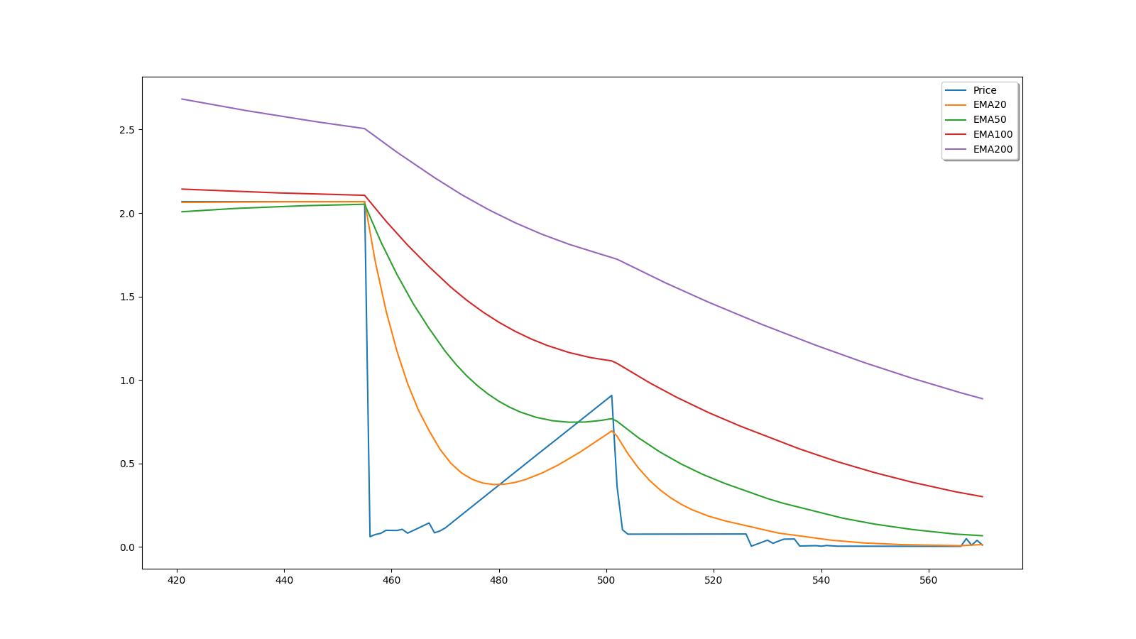 Bitcoin Wizards Exponential Moving Averages