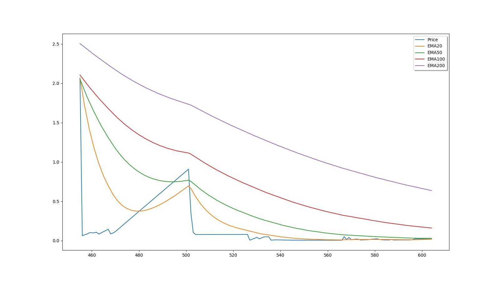 Bitcoin Wizards Exponential Moving Averages