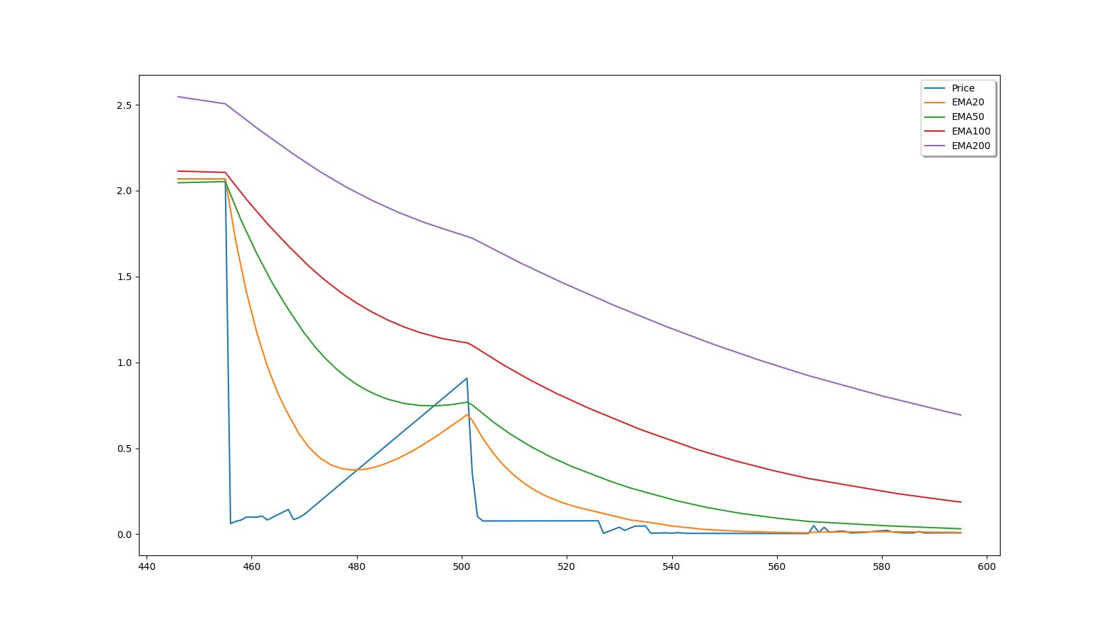 Bitcoin Wizards Exponential Moving Averages