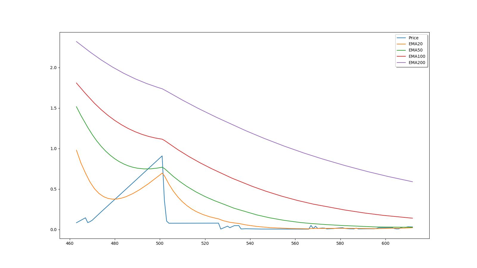 Bitcoin Wizards Exponential Moving Averages
