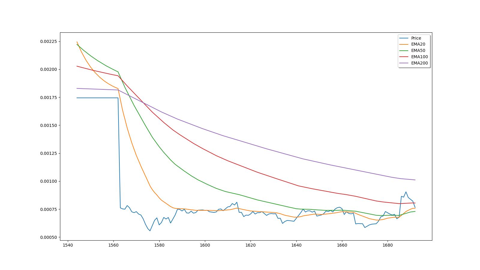 Bitcoin Zero Exponential Moving Averages