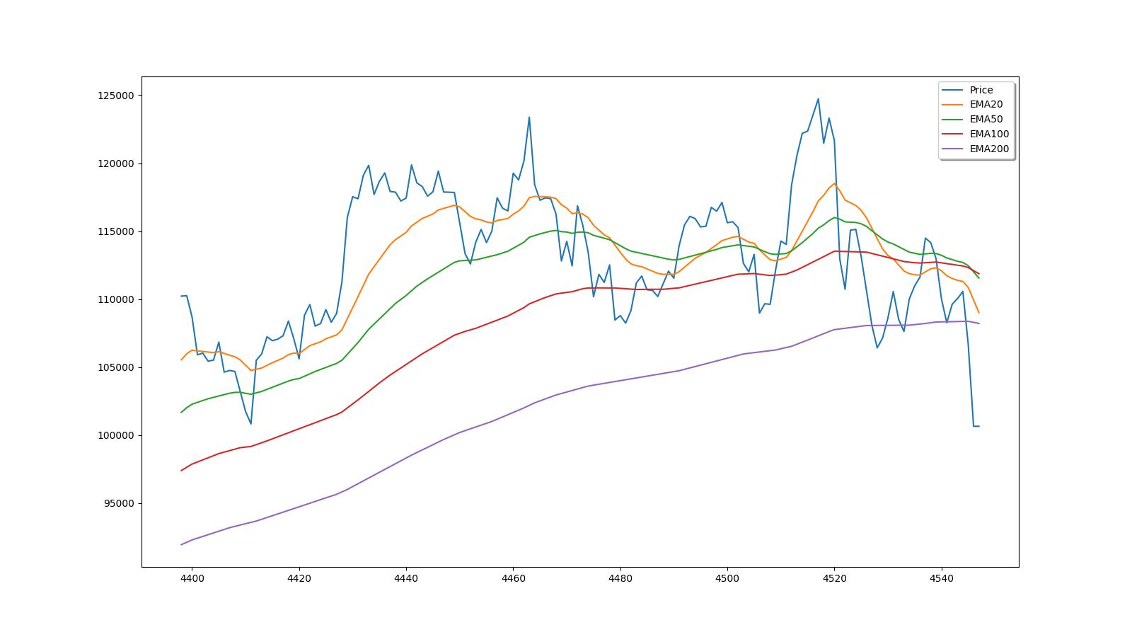 비트코인 Exponential Moving Averages