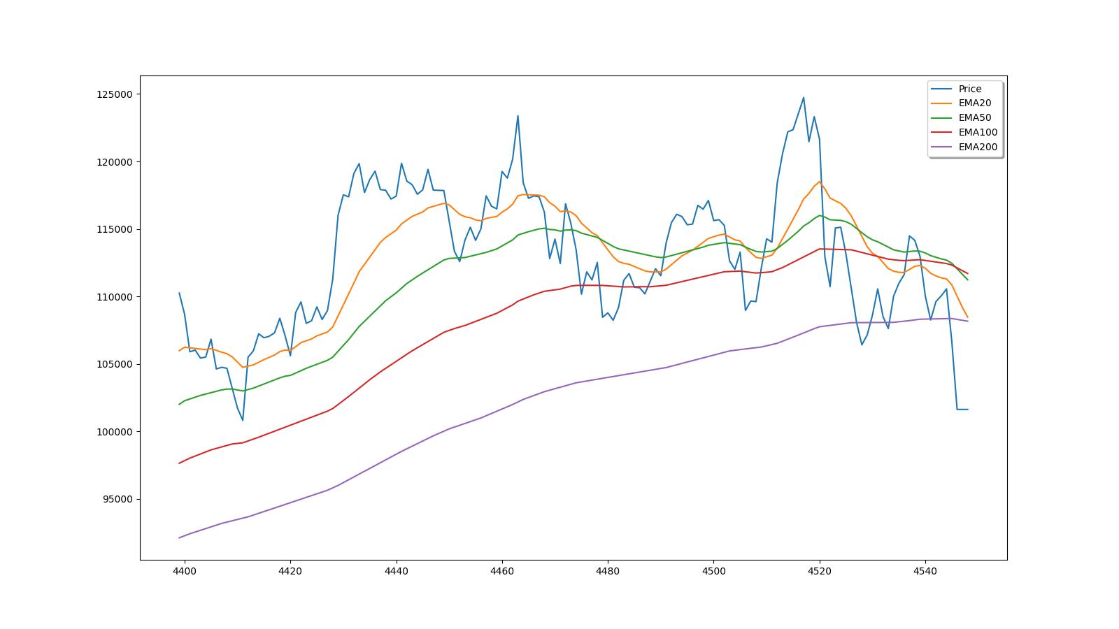 Bitcoin Exponential Moving Averages