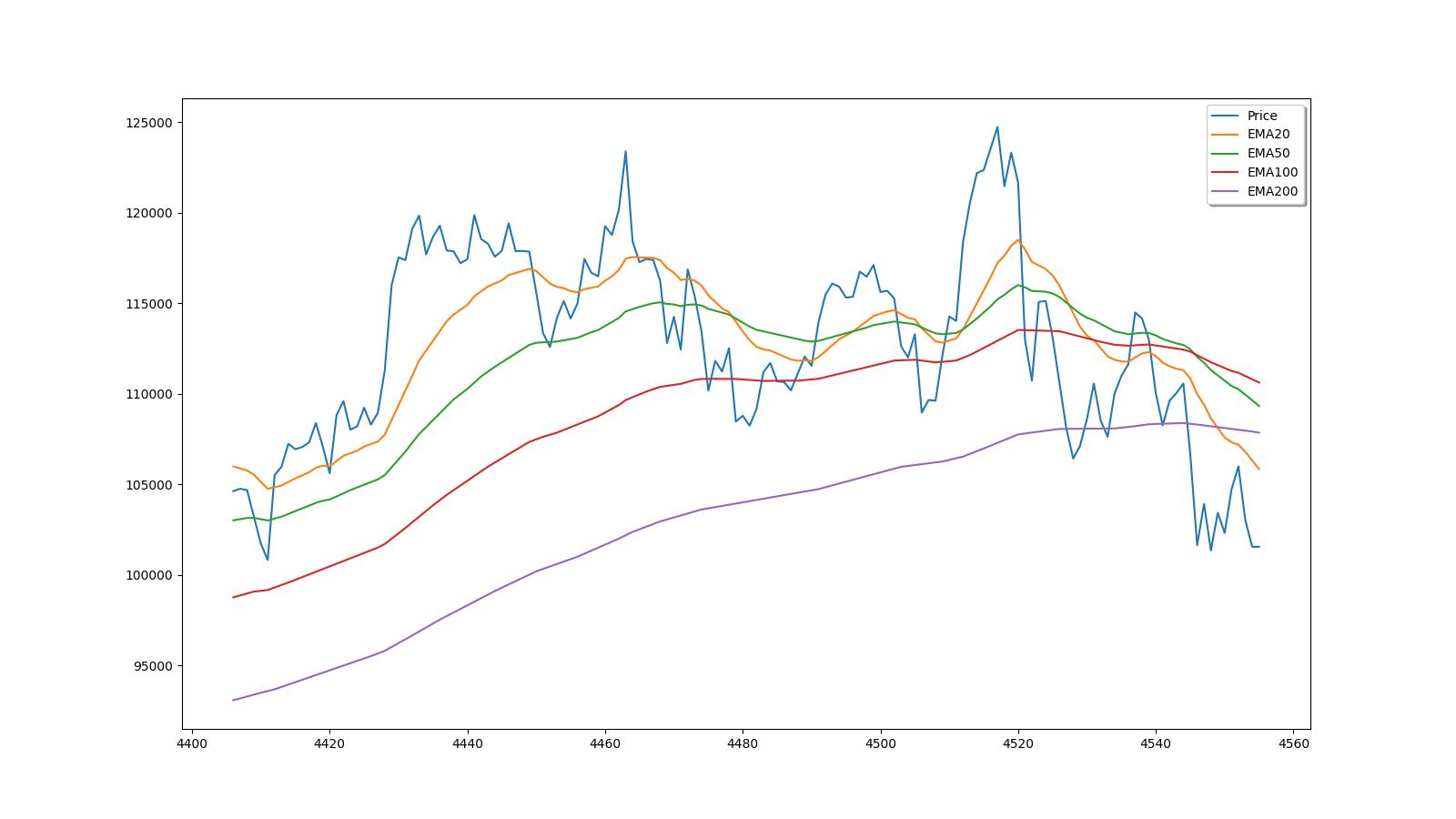 Bitcoin Exponential Moving Averages
