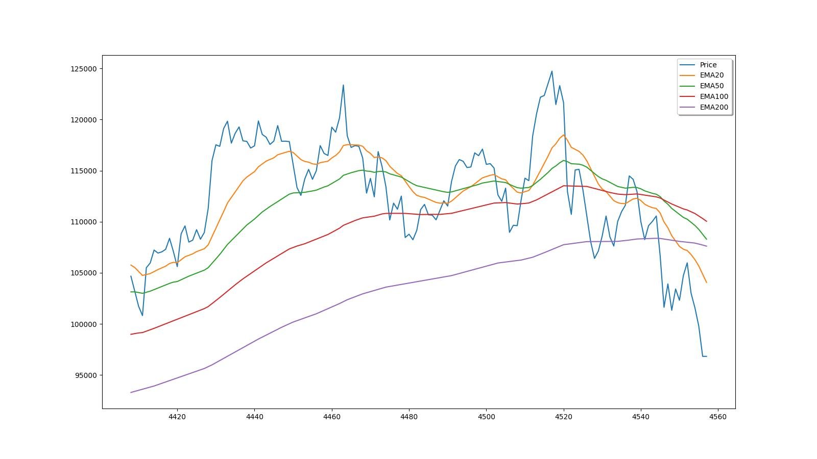 Bitcoin Exponential Moving Averages