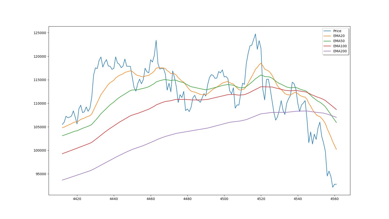 Bitcoin Exponential Moving Averages