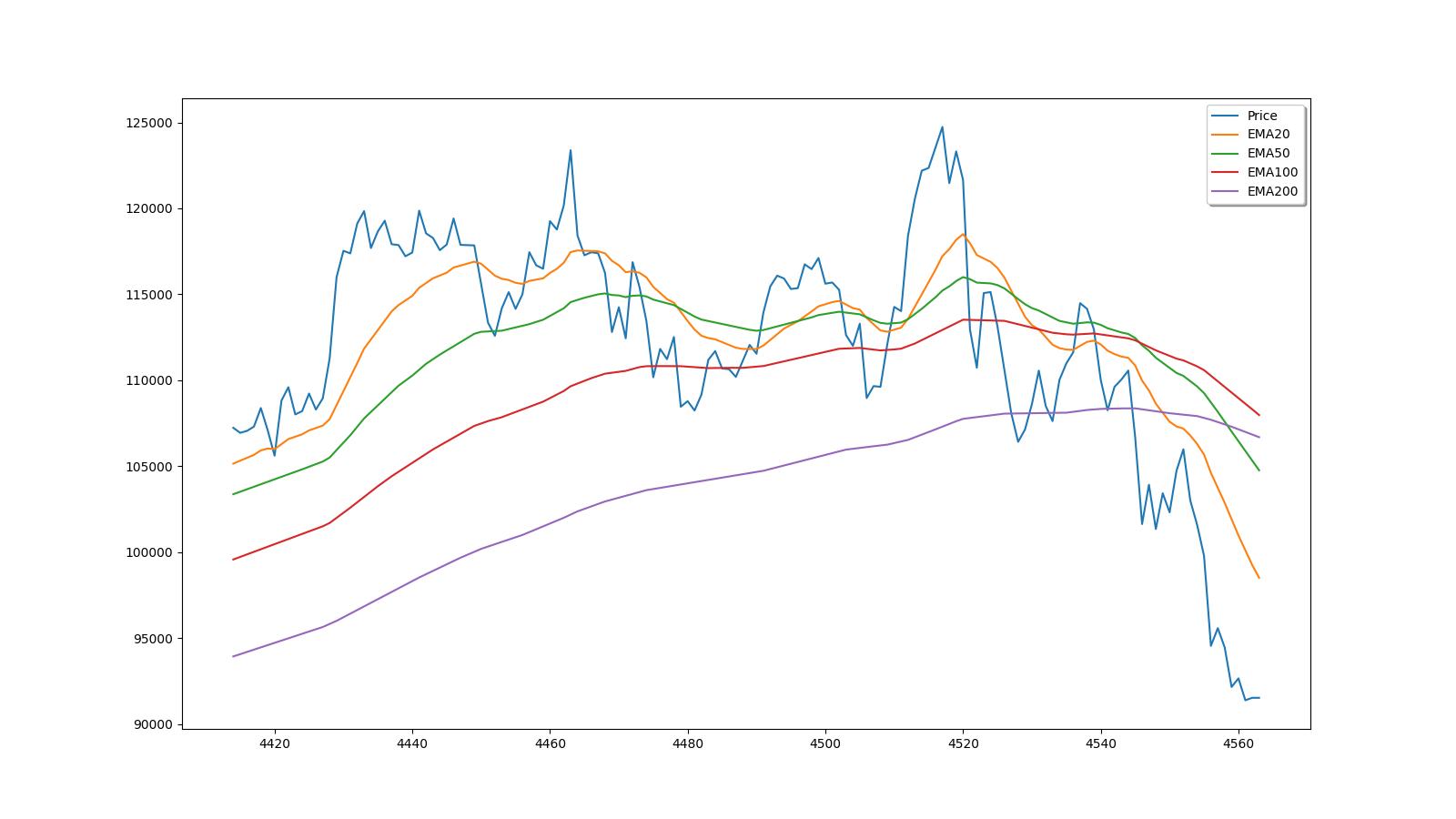 Bitcoin Exponential Moving Averages