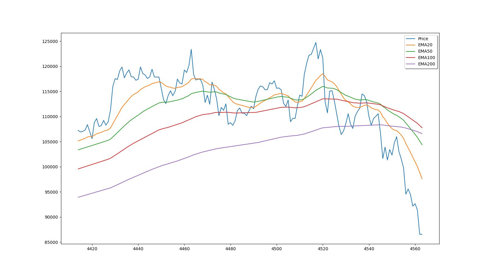 Bitcoin Exponential Moving Averages