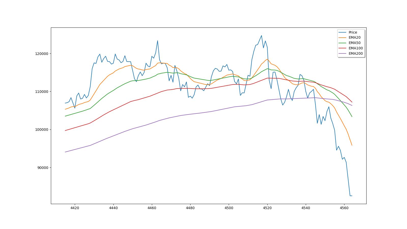Bitcoin Exponential Moving Averages