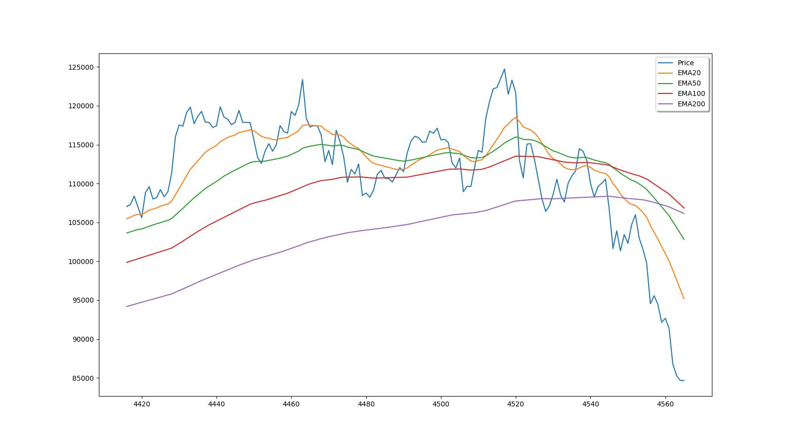 비트코인 Exponential Moving Averages