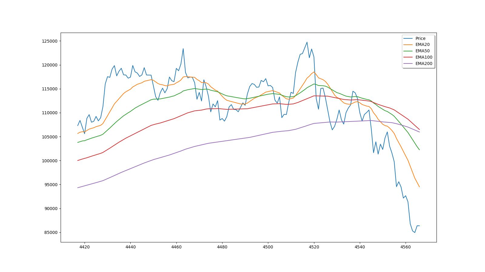 Bitcoin Exponential Moving Averages