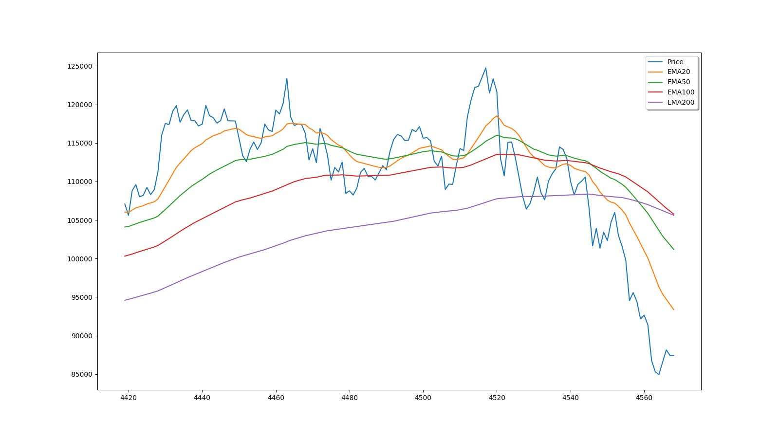 Bitcoin Exponential Moving Averages