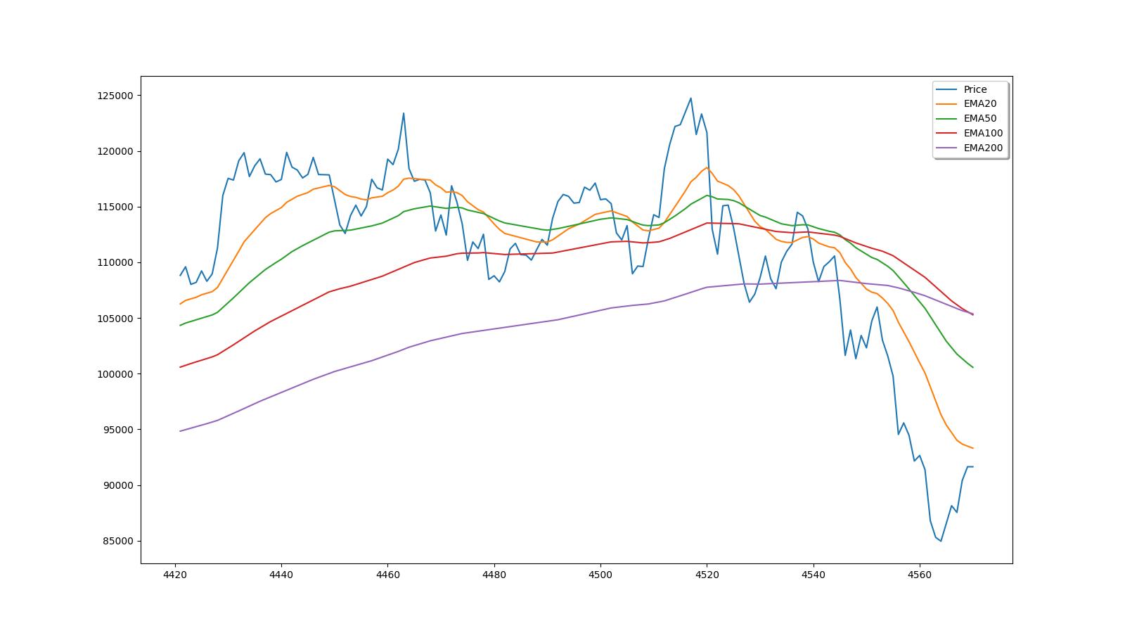 Bitcoin Exponential Moving Averages