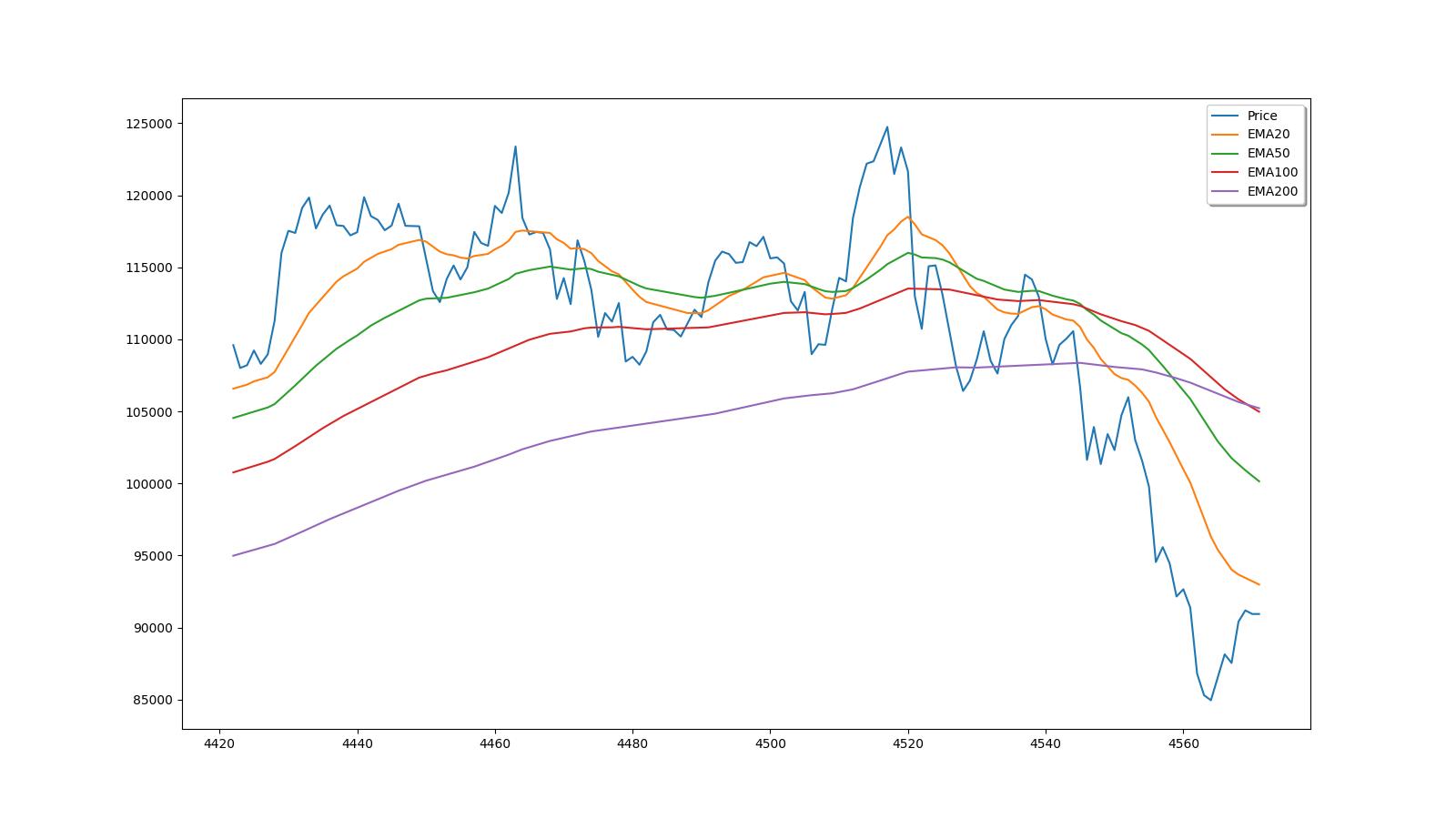 Bitcoin Exponential Moving Averages