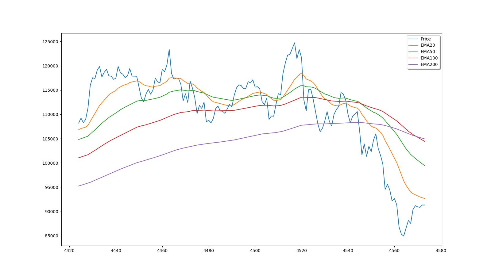 Bitcoin Exponential Moving Averages