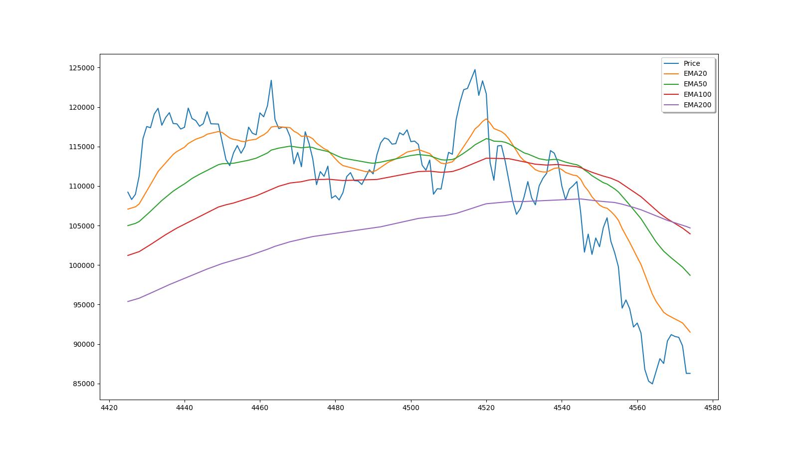 Bitcoin Exponential Moving Averages