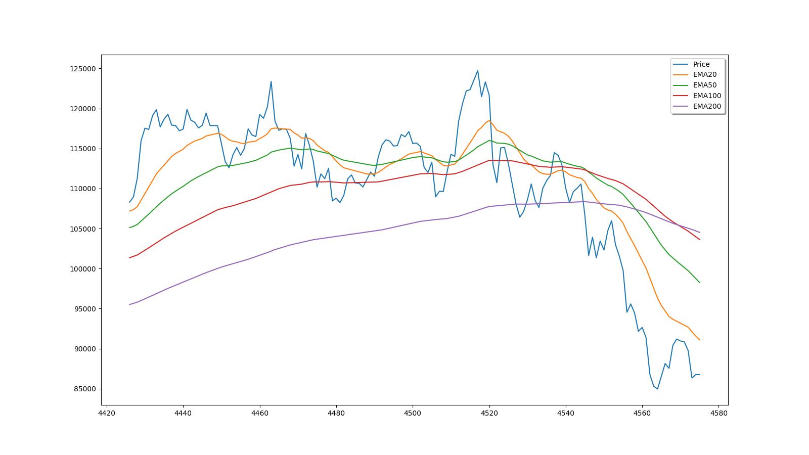 비트코인 Exponential Moving Averages