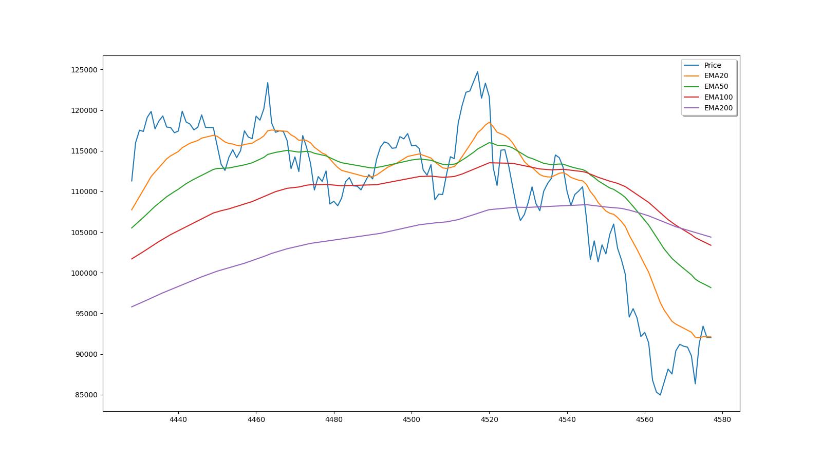 Bitcoin Exponential Moving Averages