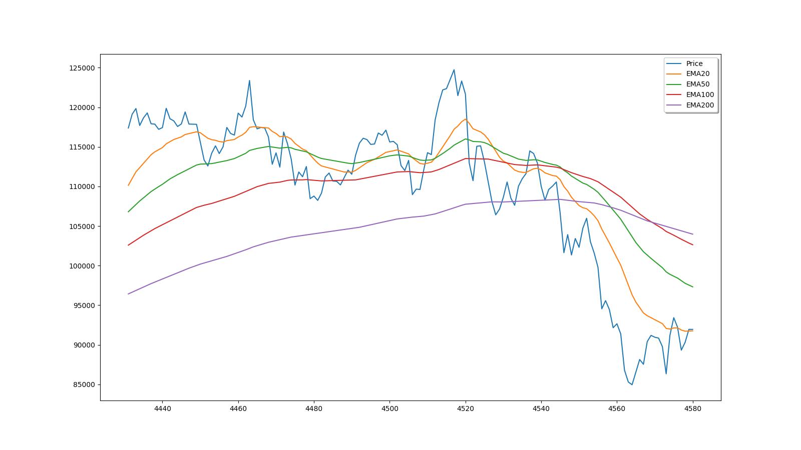 Bitcoin Exponential Moving Averages