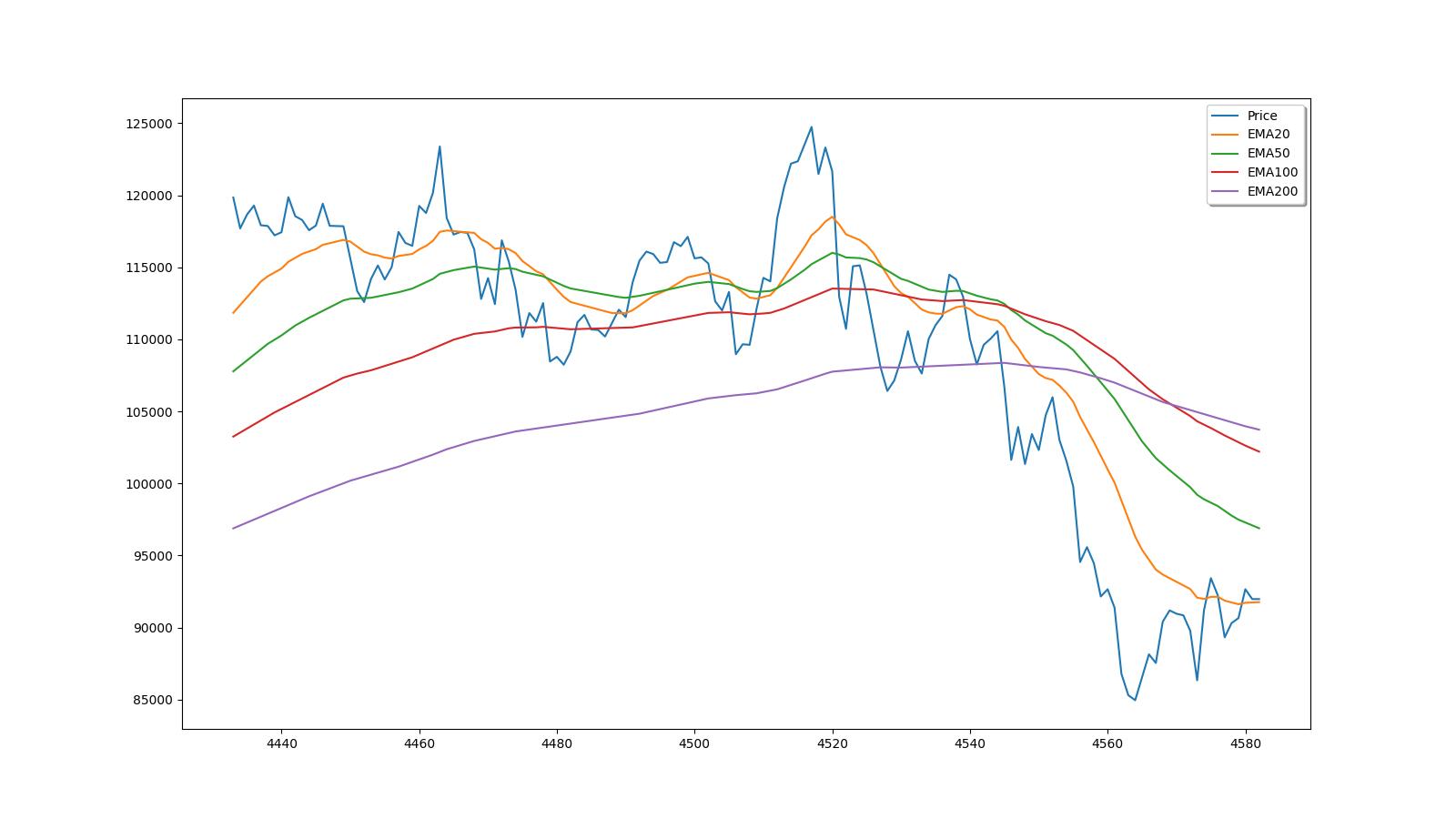 Bitcoin Exponential Moving Averages