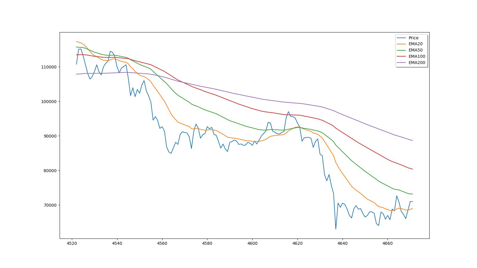 Bitcoin Exponential Moving Averages