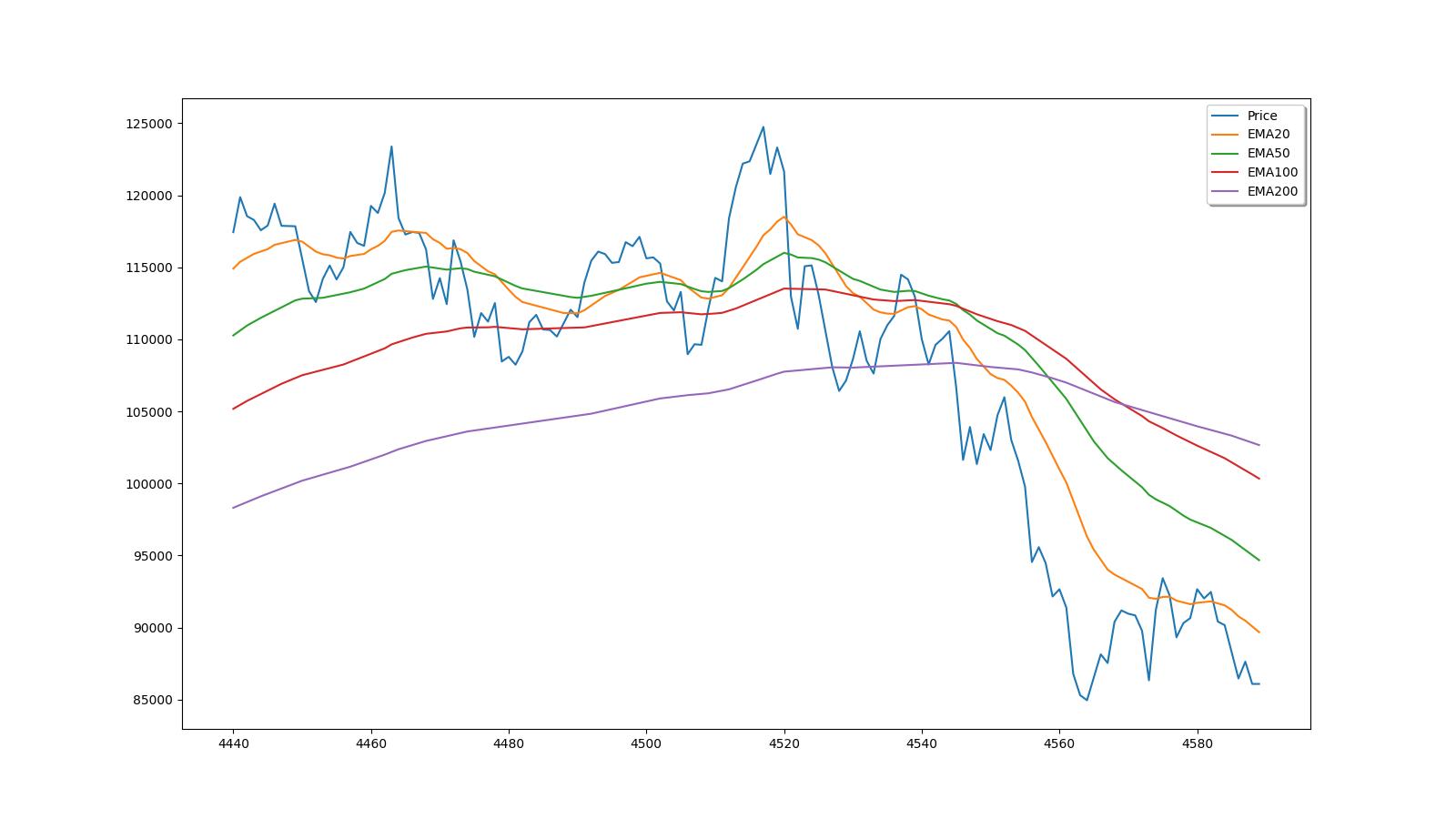 Биткоин Exponential Moving Averages