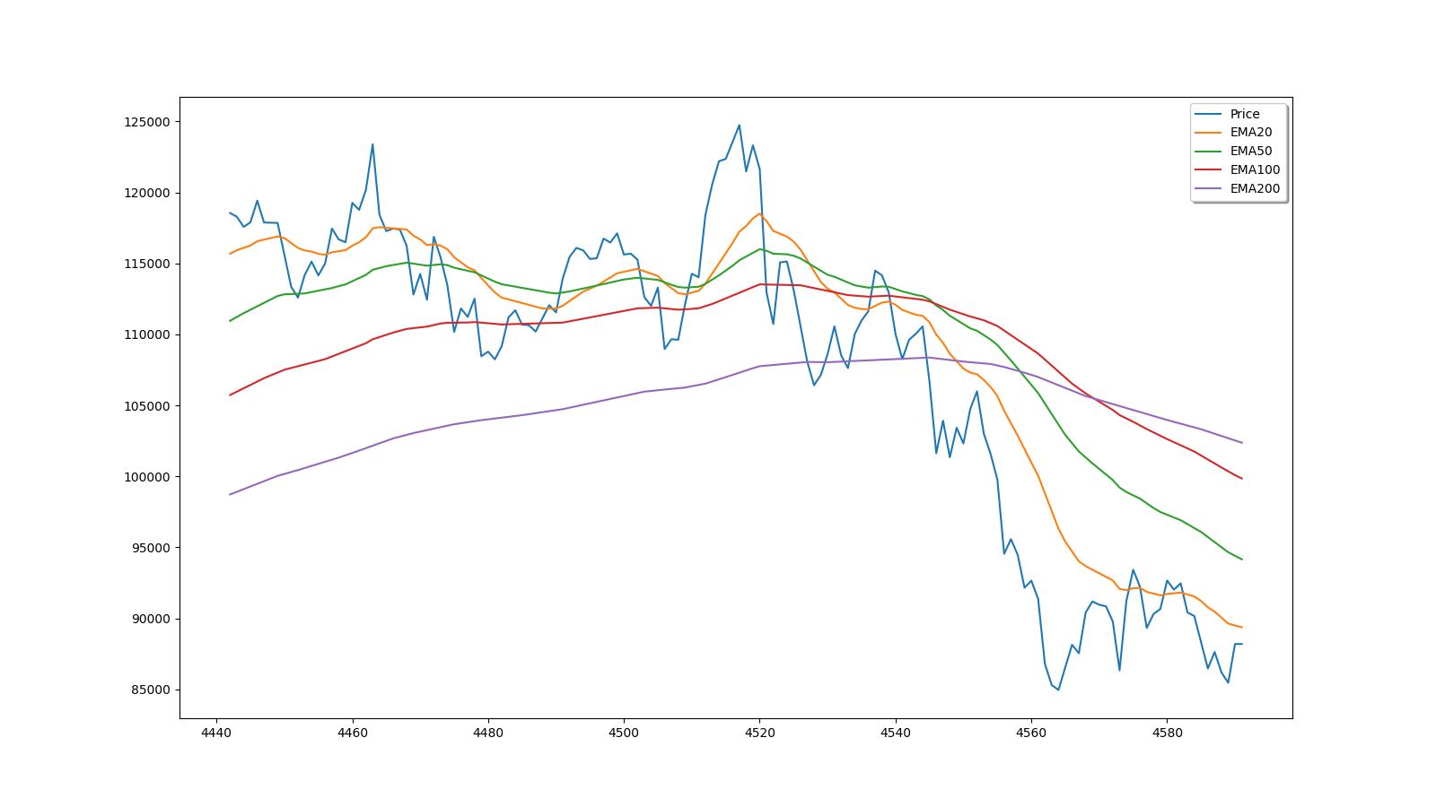 Bitcoin Exponential Moving Averages