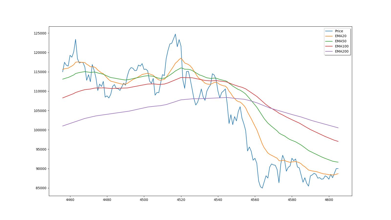 Bitcoin Exponential Moving Averages