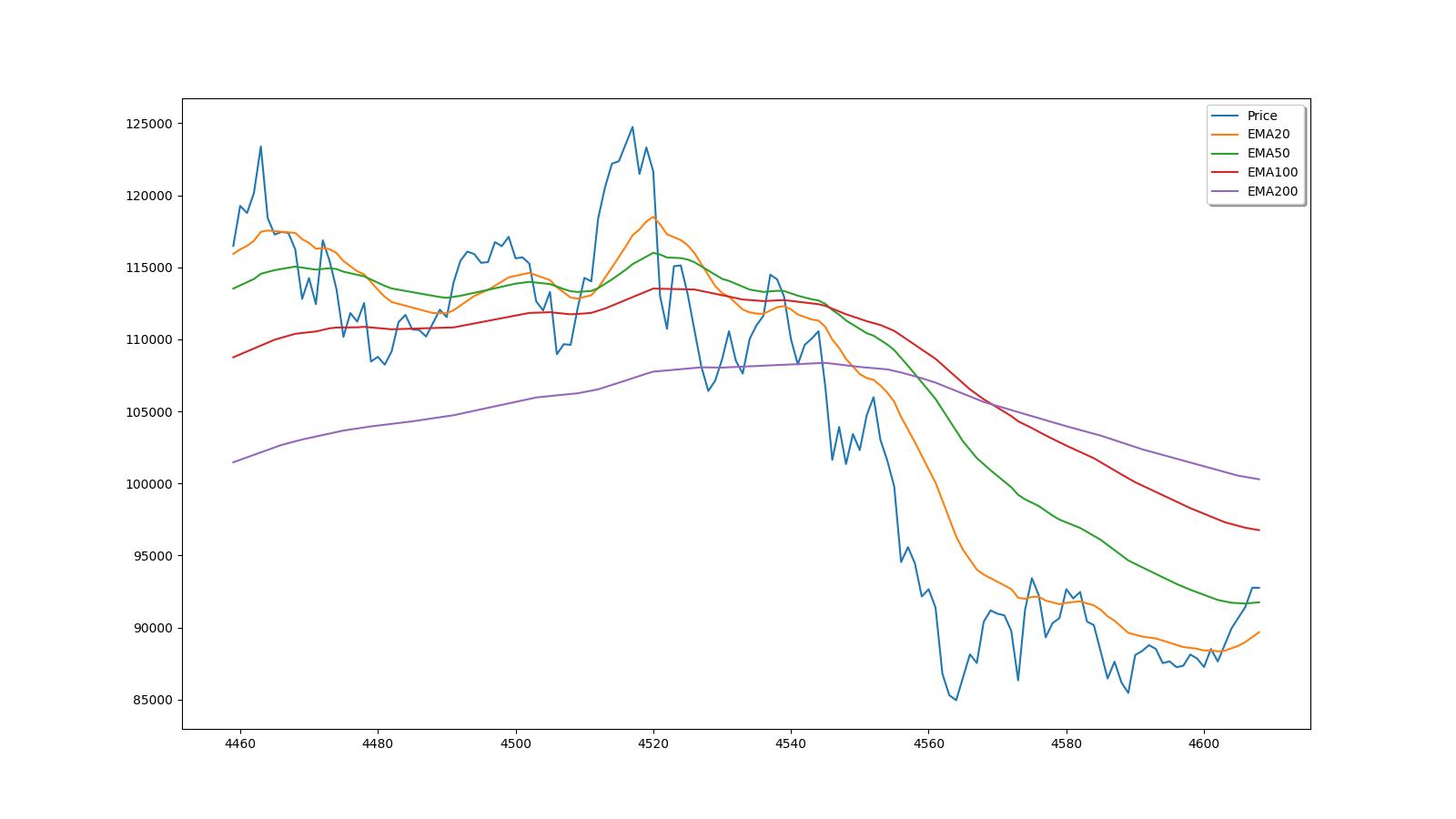 Биткоин Exponential Moving Averages