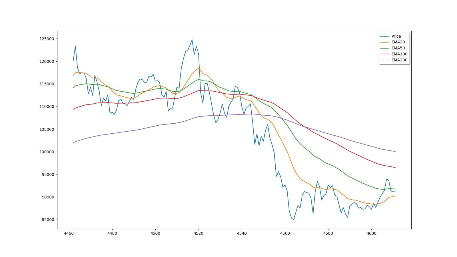 Биткоин Exponential Moving Averages