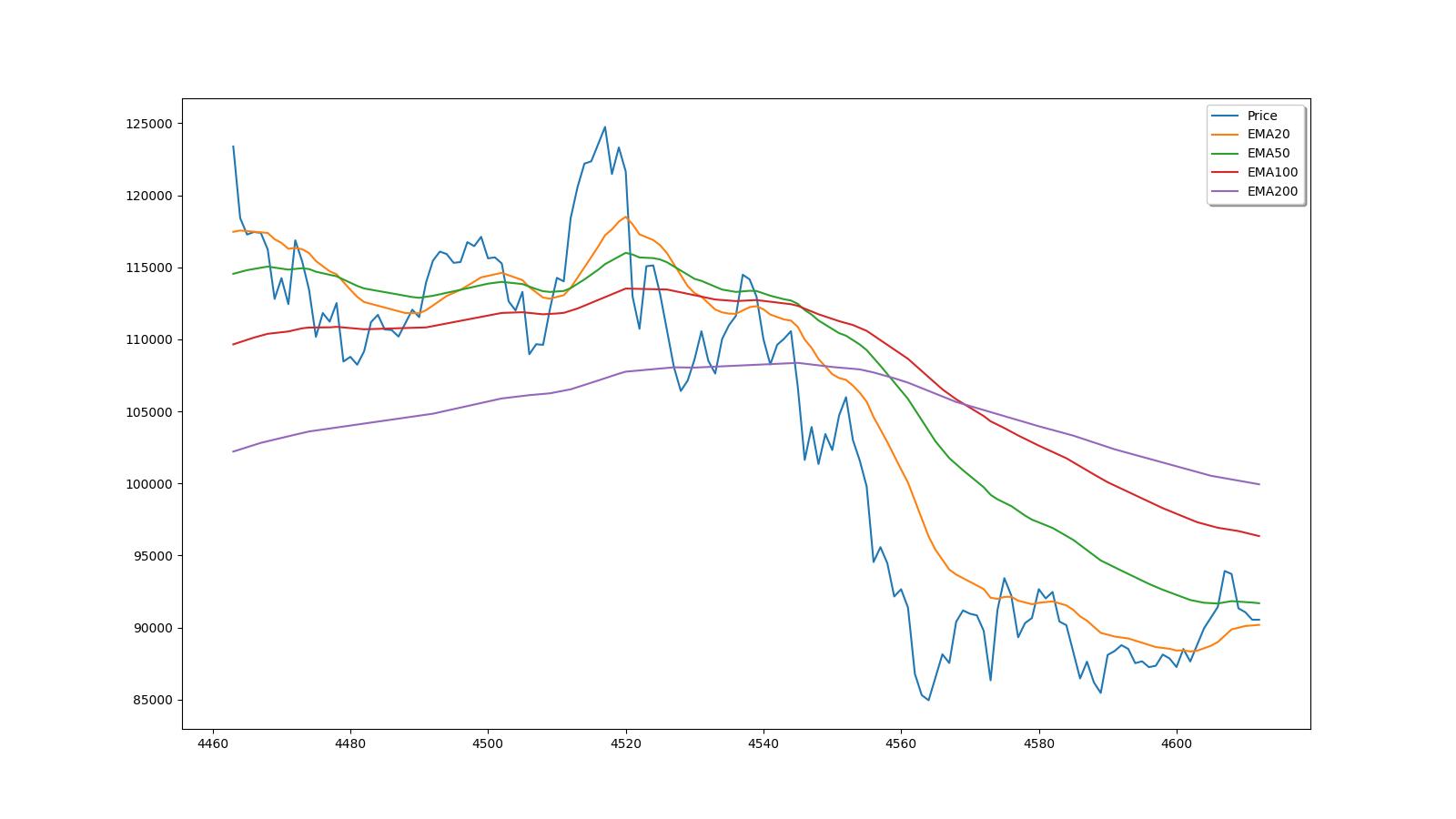 Биткоин Exponential Moving Averages