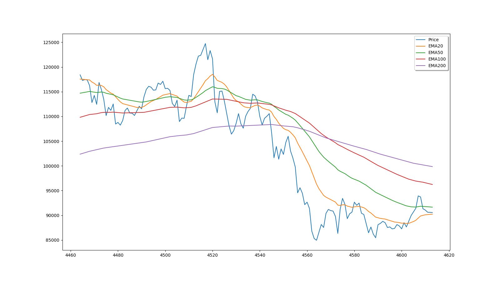 Bitcoin Exponential Moving Averages