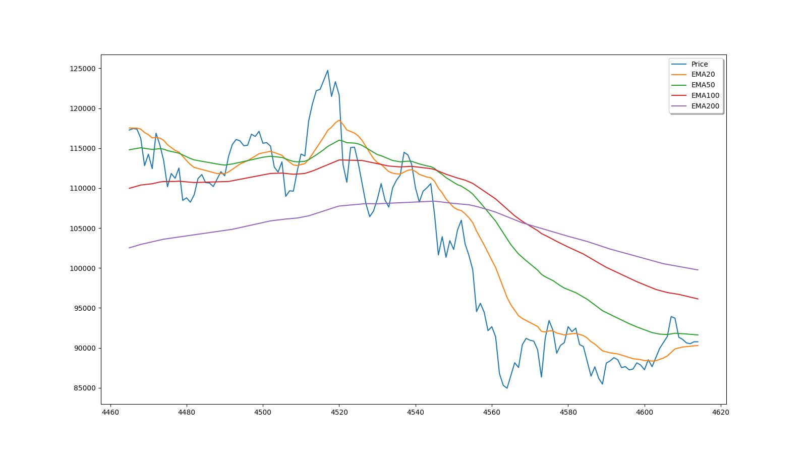 Bitcoin Exponential Moving Averages