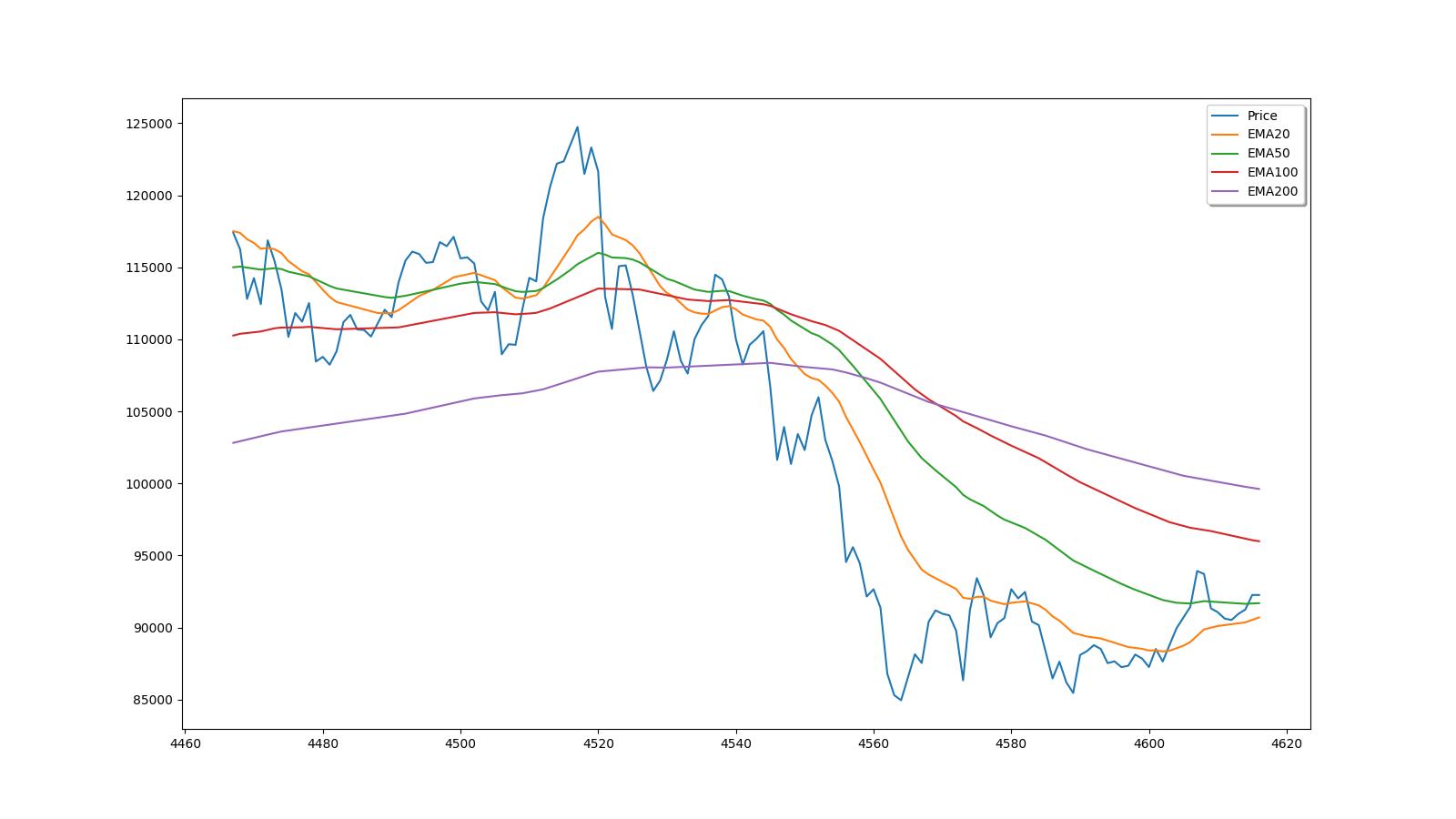 Bitcoin Exponential Moving Averages