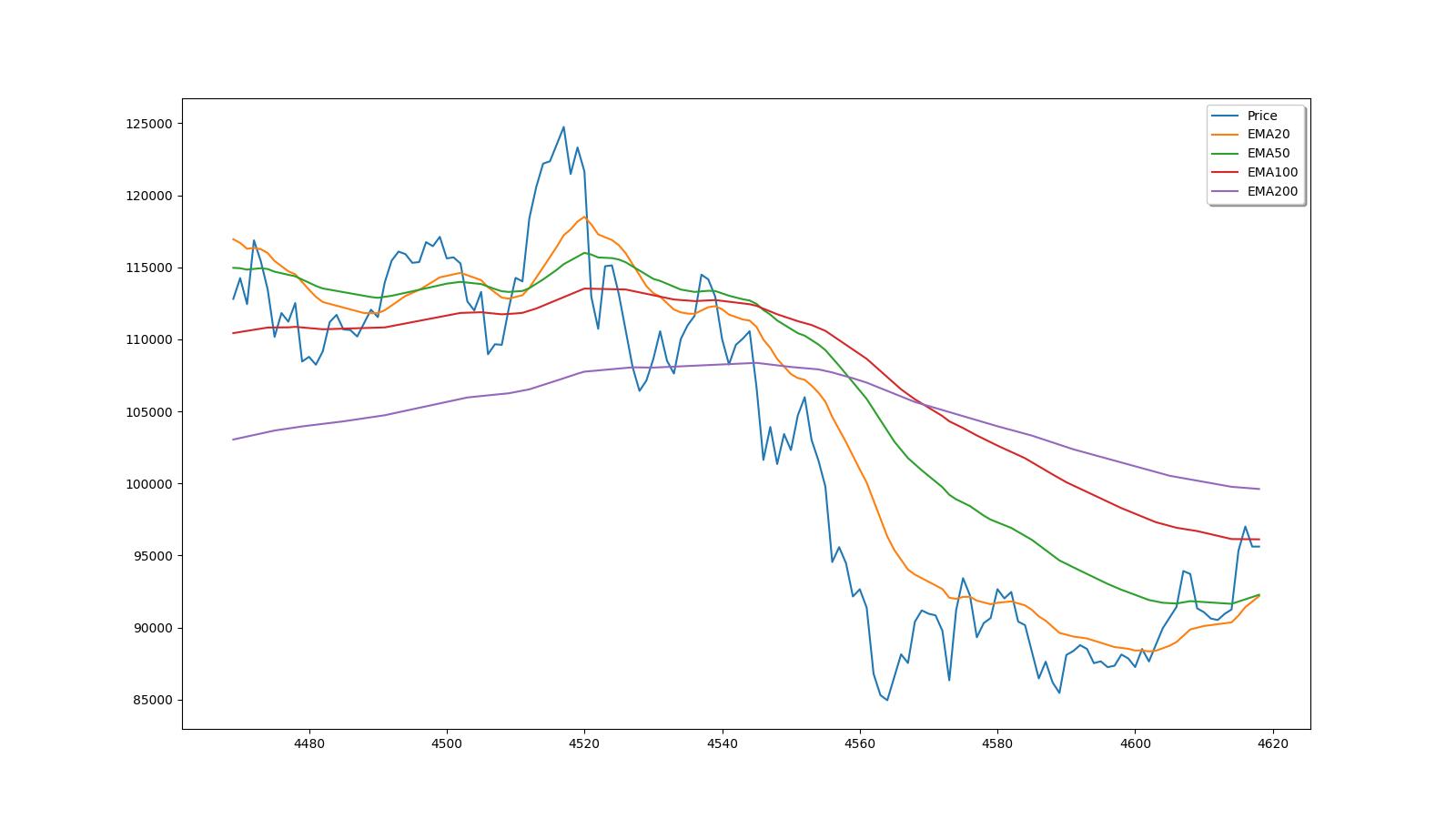 Биткоин Exponential Moving Averages