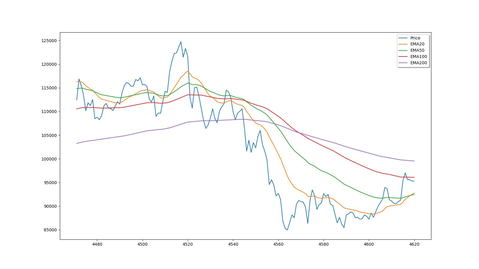 Bitcoin Exponential Moving Averages