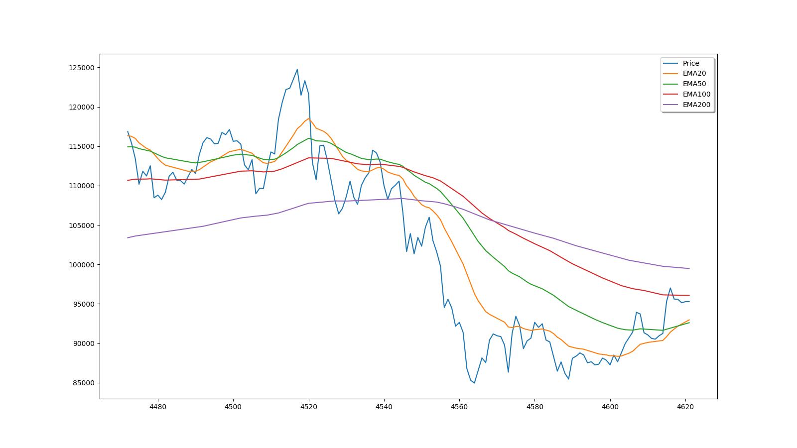 Биткоин Exponential Moving Averages