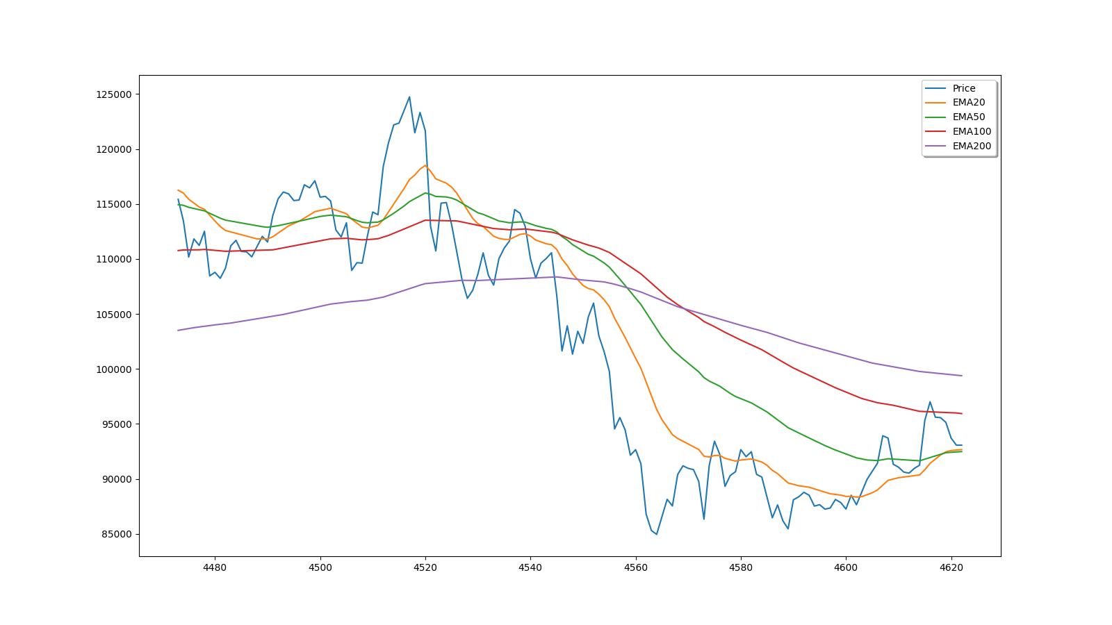 Bitcoin Exponential Moving Averages